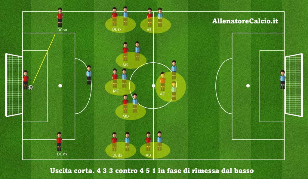 SOLUZIONI DAL BASSO CON IL 4-4-3