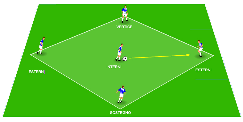 GIOCHI DI POSIZIONE NEL CALCIO: LA CHIAVE PER UN GIOCO COLLETTIVO E ...